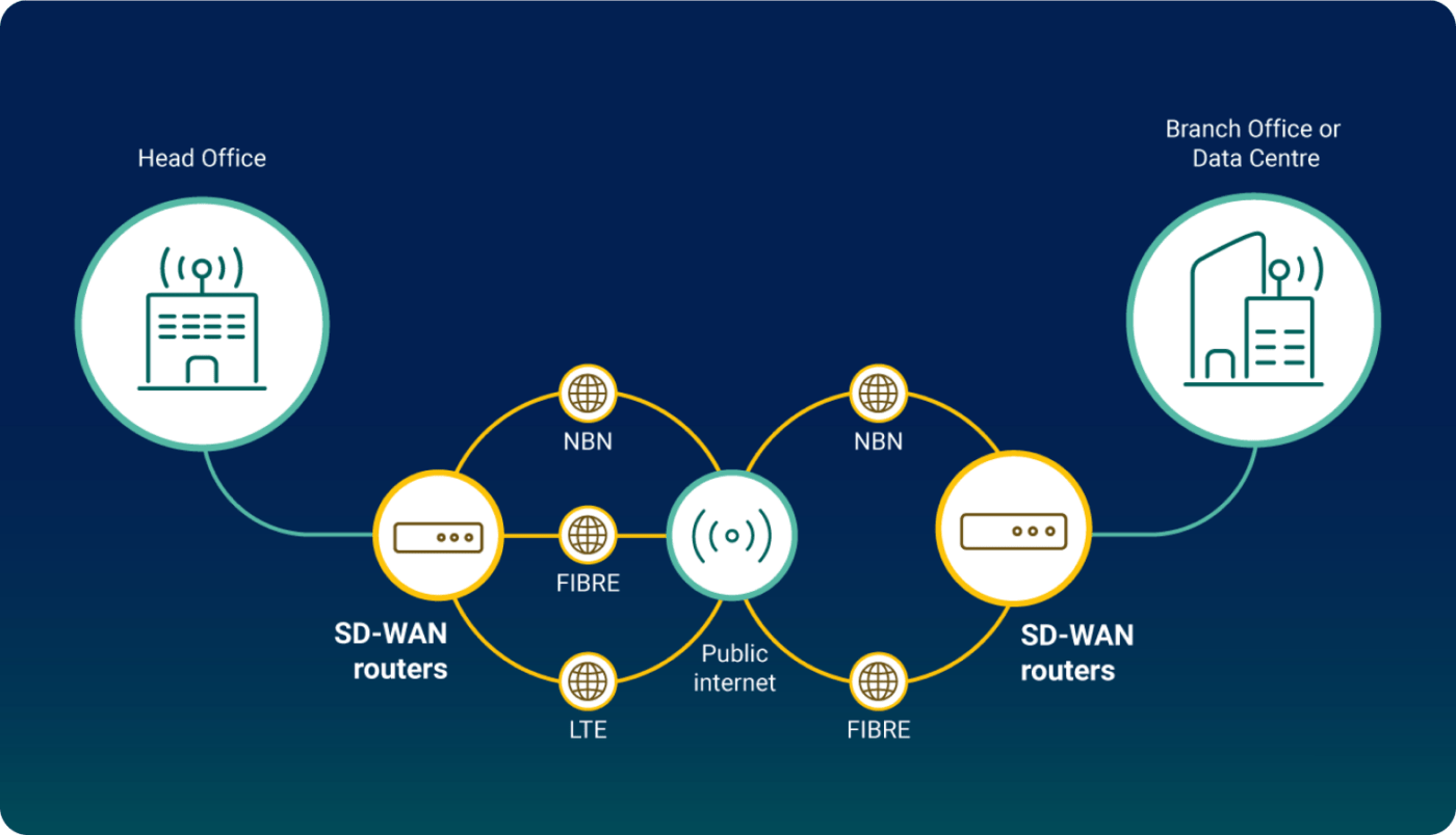 SD-WAN Networks - eComms